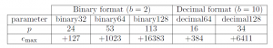 Real number approximations in finite space with IEEE 754 – jeffq, published